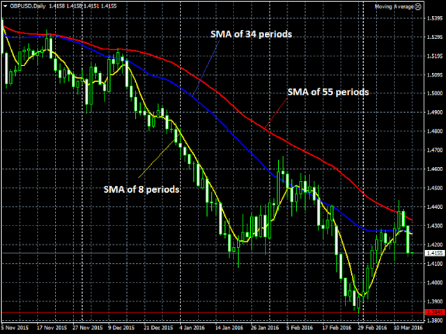 Simple Moving Averages SMA Definition And Features
