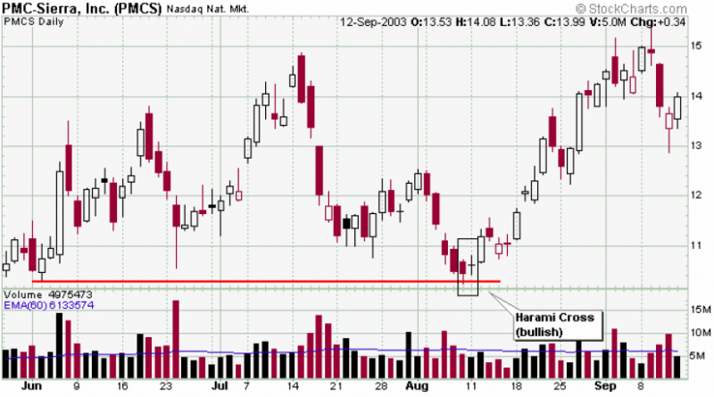 Bullish Harami Cross Candlestick Pattern - Forex Dominion