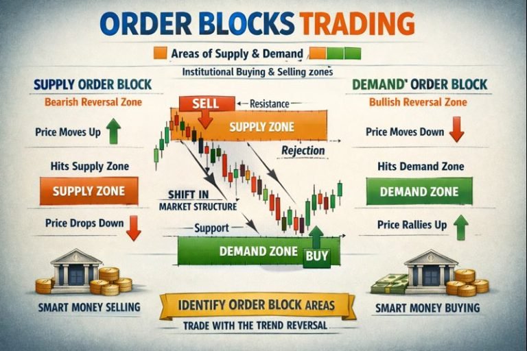 Order Block Trading - Definition and Features - Forex Dominion